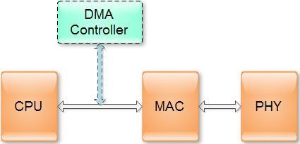 MAC和PHY基本组成与工作原理简析_phy芯片工作原理-CSDN博客