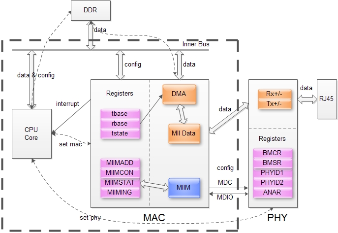 MAC和PHY基本组成与工作原理简析_phy芯片工作原理-CSDN博客