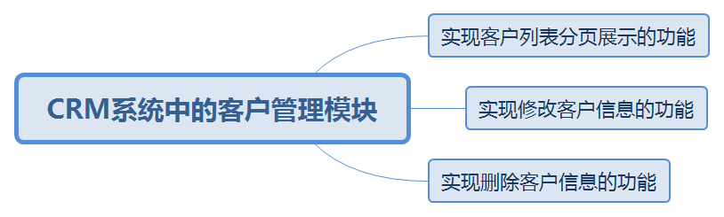 基于SSM+MySQL+BootStrap实现CRM系统中的客户管理模块（一）——搭建开发环境_bootstrap适合学习crm么-CSDN博客