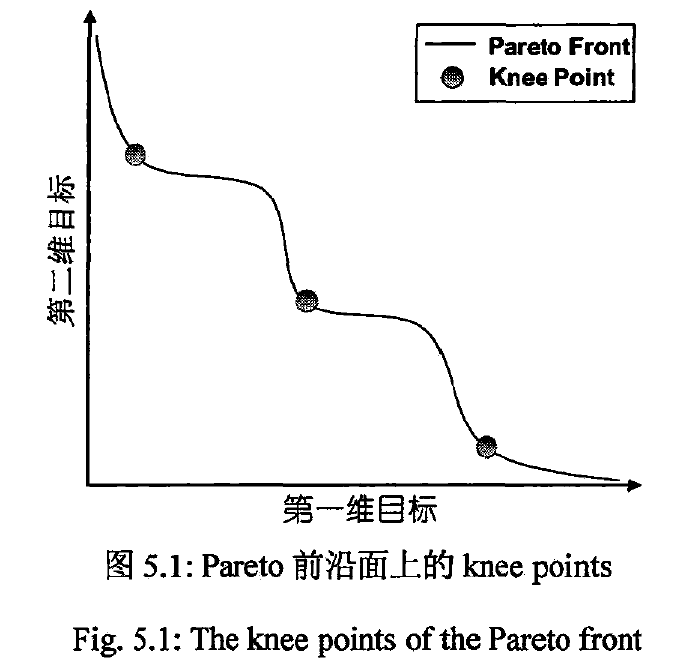 【Matlab】基于Pareto支配关系的多目标进化算法之KnEA_knee point strategy-CSDN博客