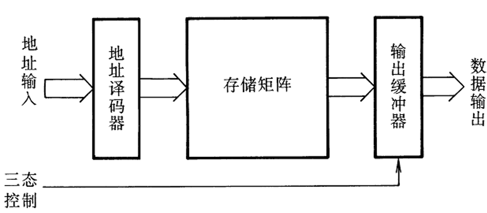 数字电路-半导体存储电路_电路特性表-CSDN博客