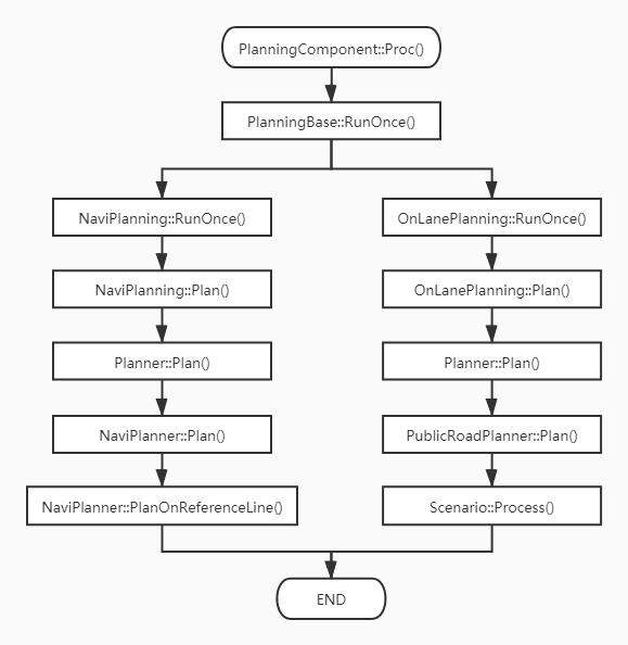 Baidu Apollo代码解析之Planning的结构与调用流程（1）_apollo planning base run once-CSDN博客