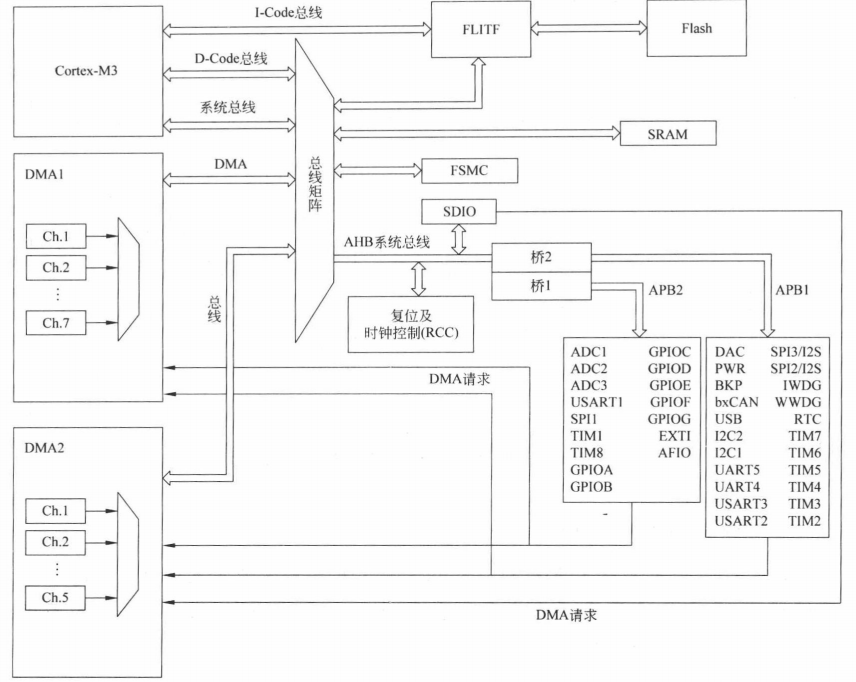 《嵌入式系统原理与应用》 （四） 基于arm Cortex M3的stm32微控制器 知识梳理 教案 嵌入式系统原理及应用——基于arm Cortex M3内核的stm32f103系列微控制