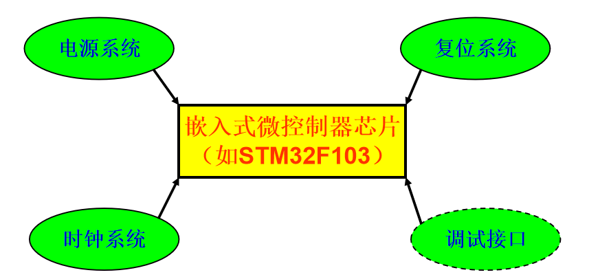 《嵌入式系统原理与应用》 （四） 基于arm Cortex M3的stm32微控制器 知识梳理教案 嵌入式系统原理及应用——基于arm Cortex M3内核的stm32f103系列微控制