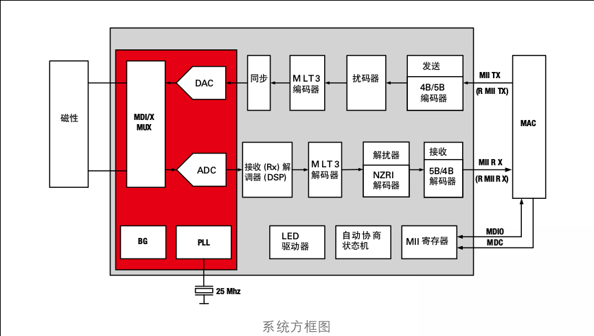 MAC和PHY基本组成与工作原理简析_phy芯片工作原理-CSDN博客