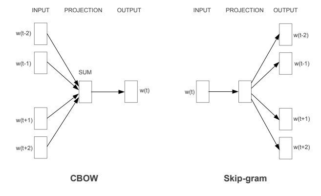 Word2Vec原理_training complexity-CSDN博客