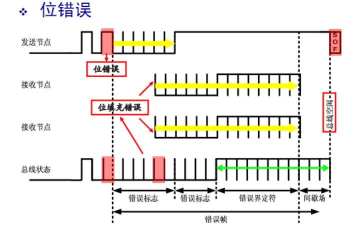 CAN总线学习总结2——CAN错误及CAN busoff处理机制_canbusoff-CSDN博客