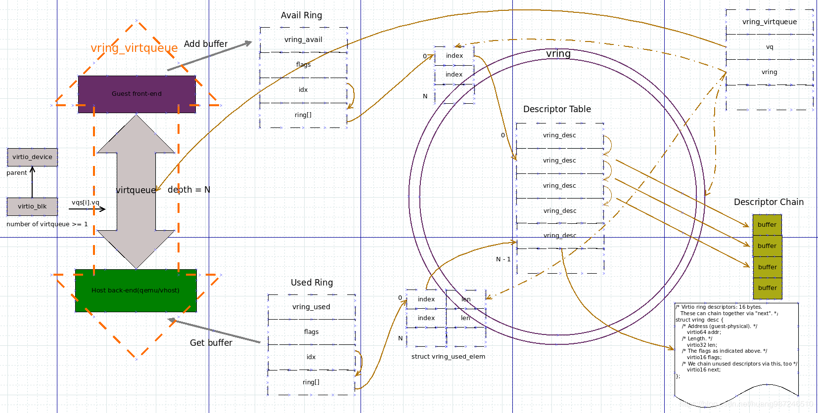 VirtIO实现原理——vring数据结构_virtio队列描述符和队列深度的区别-CSDN博客