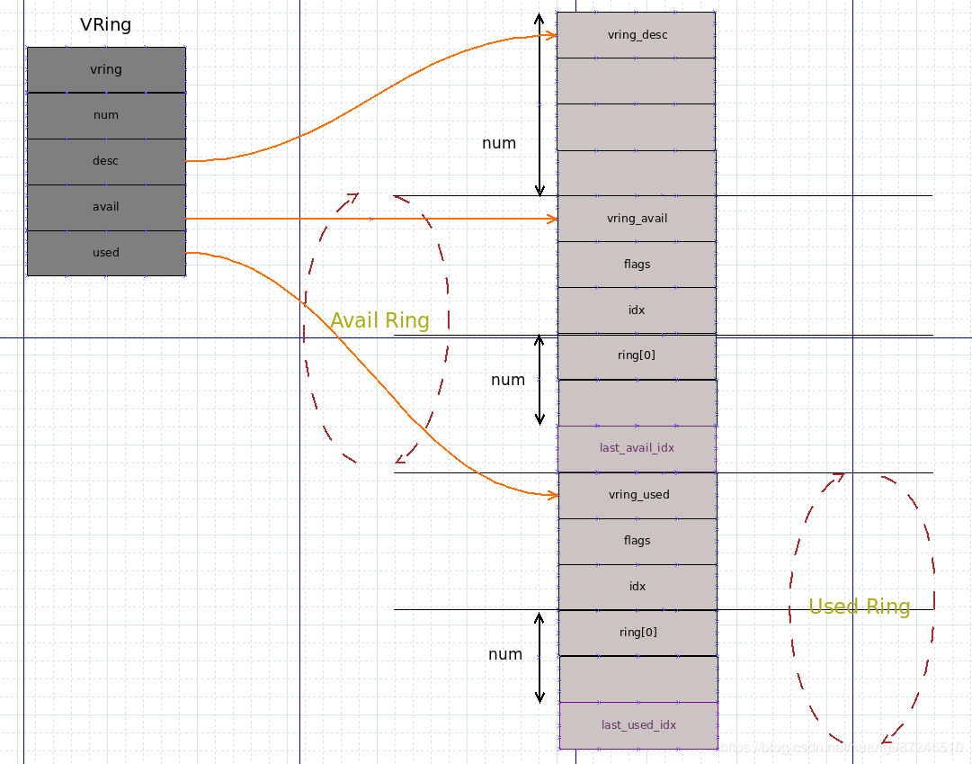 VirtIO实现原理——vring数据结构_virtio队列描述符和队列深度的区别-CSDN博客