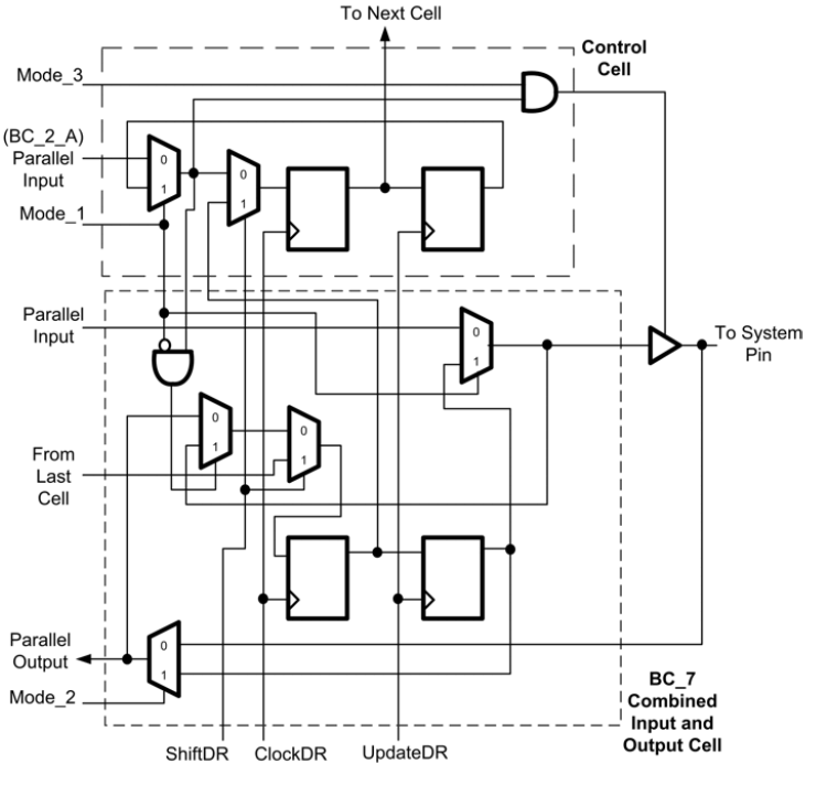 SOC——Boundary scan模块的RTL代码设计（三)_boundary scan cell-CSDN博客