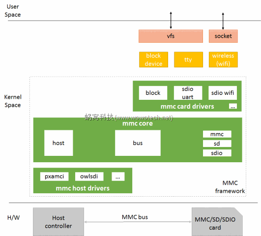linux MMC framework(1) - 基本框架-CSDN博客