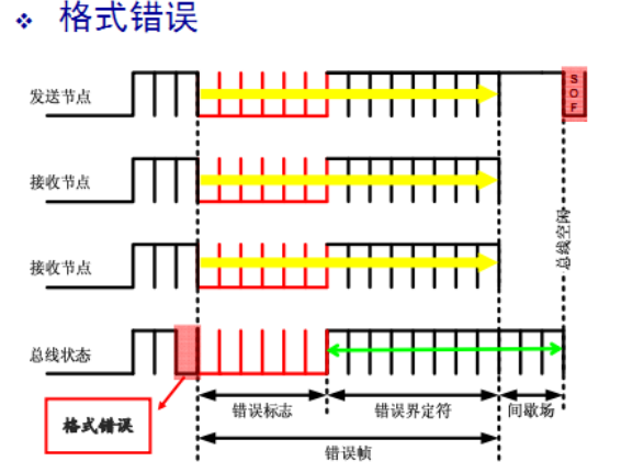 CAN总线学习总结2——CAN错误及CAN busoff处理机制_canbusoff-CSDN博客