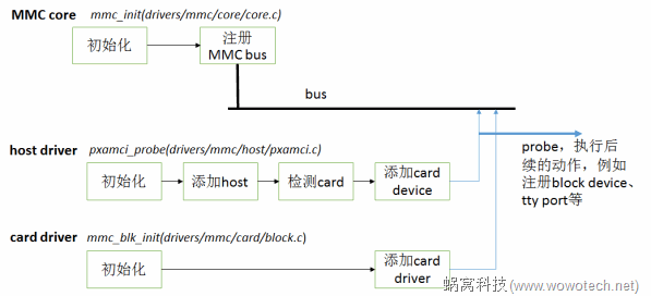 linux MMC framework(1) - 基本框架-CSDN博客