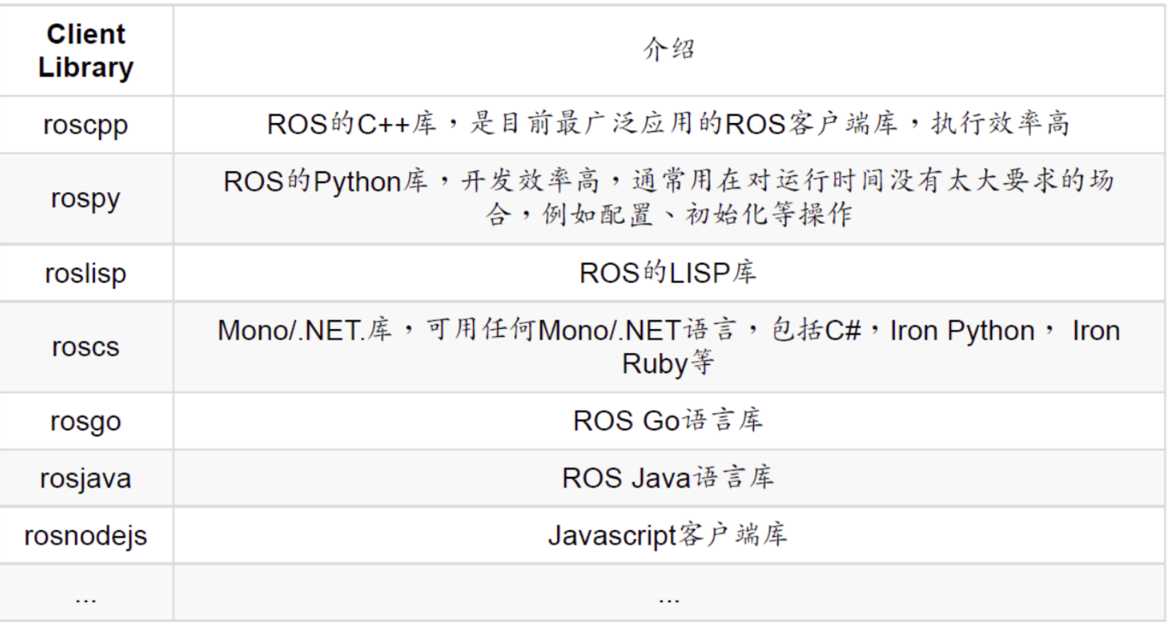 ROS入门_ros入门操作-CSDN博客
