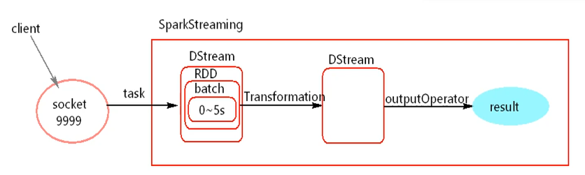 SparkStreaming_spark streaming微批时间间隔-CSDN博客