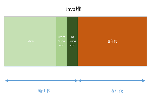 大话Java堆的分区Eden、From Survivor、To Survivor、老年代_eden区、survivor区和老年代-CSDN博客