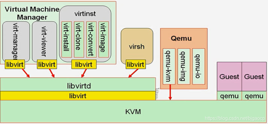 Kvm和qemu的区别kvm Qemu 区别 Csdn博客