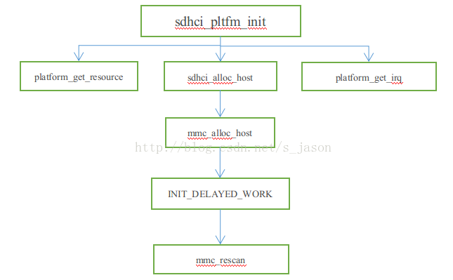 linux MMC framework(3) - sdhci-pltfm-CSDN博客
