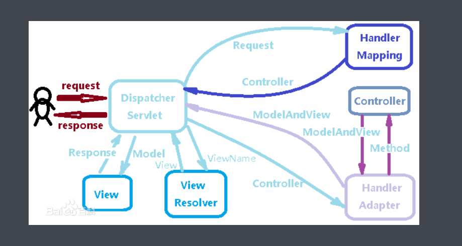 springMVC的流程/生命周期详解_modelandview生命周期-CSDN博客