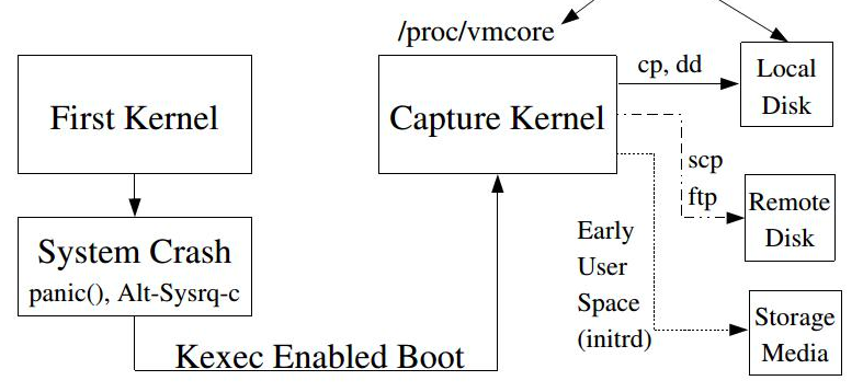 kdump实现原理_kdump原理-CSDN博客