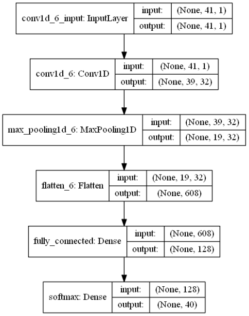 KDDCUP99数据集处理(Keras)_kdd99数据集-CSDN博客