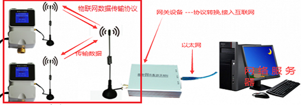 网络通讯技术在嵌入式系统中的应用嵌入式在通信中的应用 Csdn博客 
