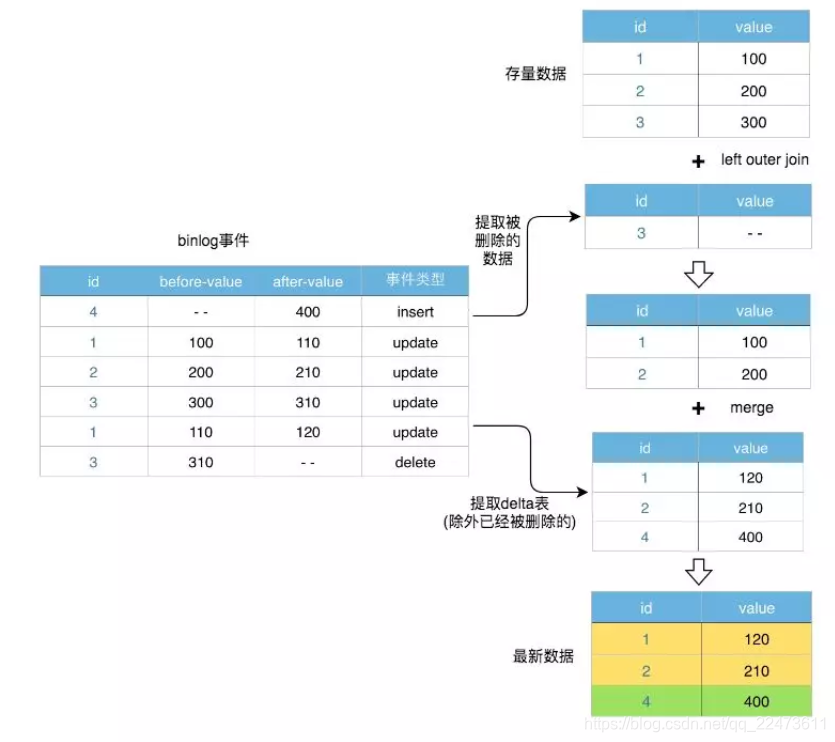 Mysql数据 实时同步到kafka Binlog Canal、maxwell、kafka Connect 实现mysql增量同步 通过