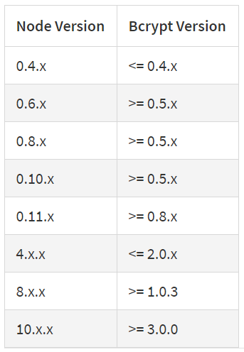 解决安装bcrypt时遇到的错误_bcrypt版本配套关系-CSDN博客