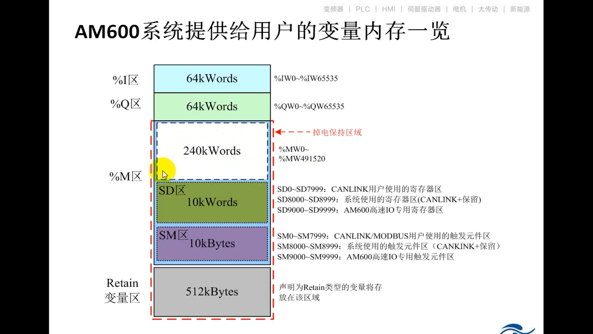 汇川PLC AM600、AC800系统变量内存及变量寄存器地址分配_汇川plc寄存器地址-CSDN博客