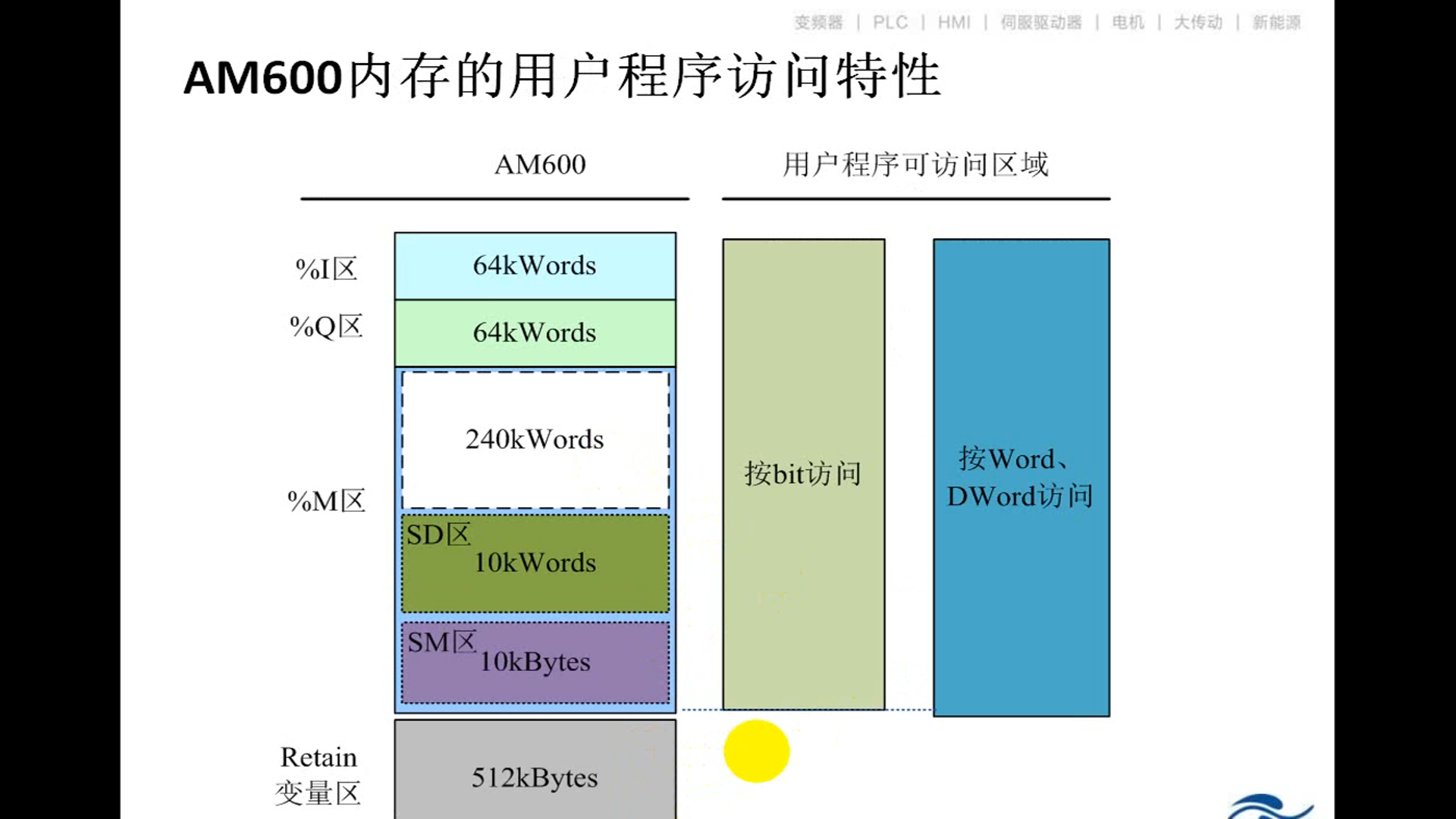 汇川PLC AM600、AC800系统变量内存及变量寄存器地址分配_汇川plc寄存器地址-CSDN博客