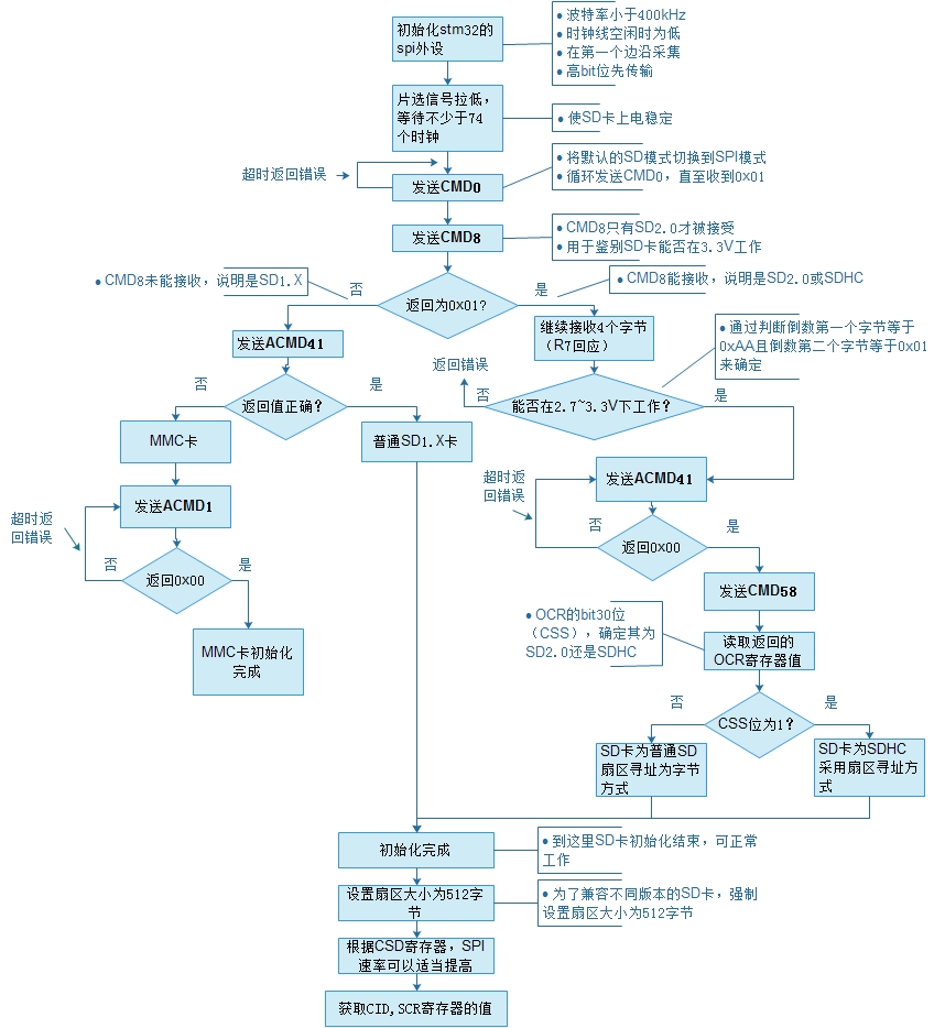 基于stm32、spi协议的fatfs文件系统移植附完整代码下载fatfs 源码下载 Csdn博客 