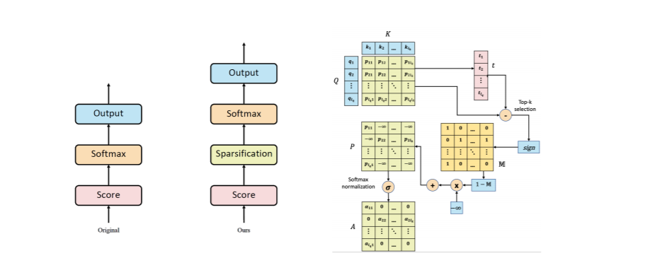 显式稀疏Transformer_explicit sparse transformer: concentrated attentio-CSDN博客