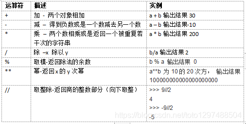 4、python运算符、比较运算符、赋值运算符、位运算符、逻辑运算符、成员运算符、身份运算符、运算符优先级(学些笔记) Csdn博客 2657