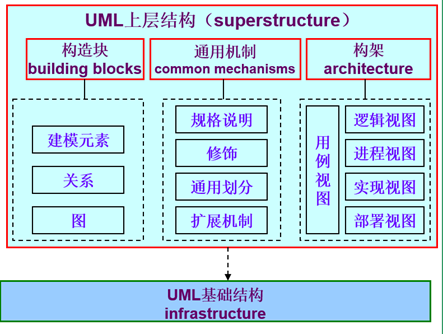 UML(系统分析与设计)期末总复习笔记_系统分析与设计uml笔记-CSDN博客