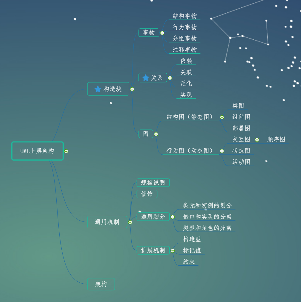 Uml系统分析与设计期末总复习笔记系统分析与设计uml笔记 Csdn博客
