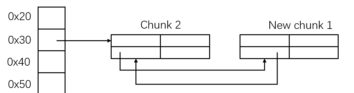 [pwn]堆：fastbin attack详解-CSDN博客