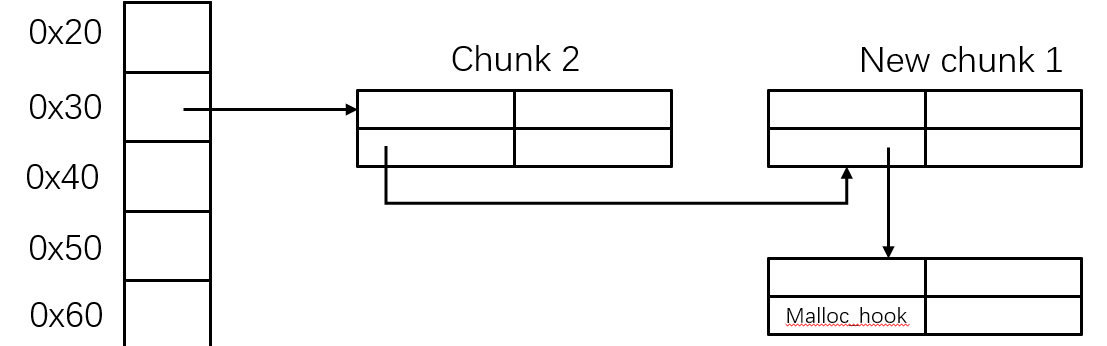 [pwn]堆：fastbin attack详解-CSDN博客
