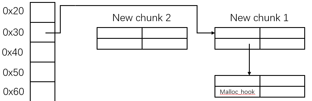 [pwn]堆：fastbin attack详解-CSDN博客