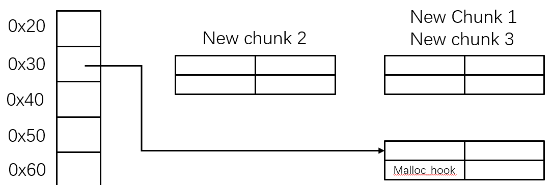 [pwn]堆：fastbin attack详解-CSDN博客