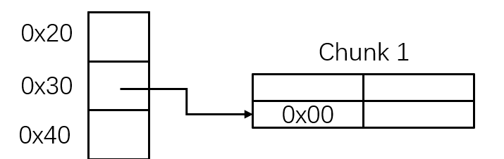 [pwn]堆：fastbin attack详解-CSDN博客