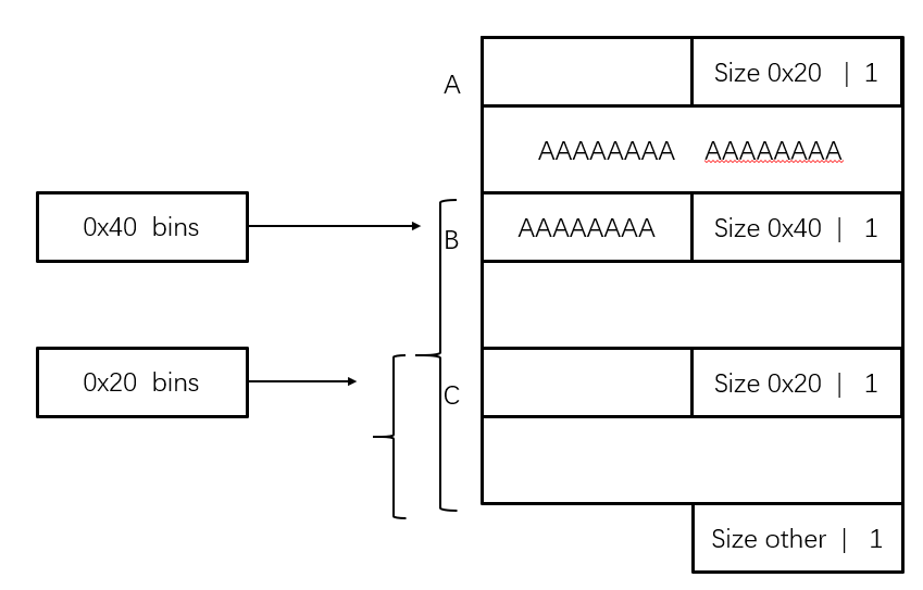[pwn]堆：fastbin attack详解-CSDN博客