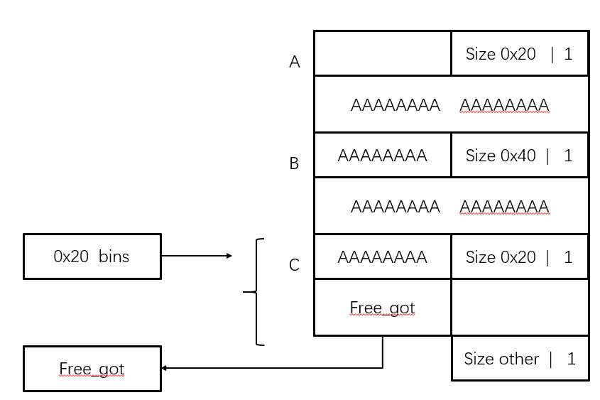 [pwn]堆：fastbin attack详解-CSDN博客
