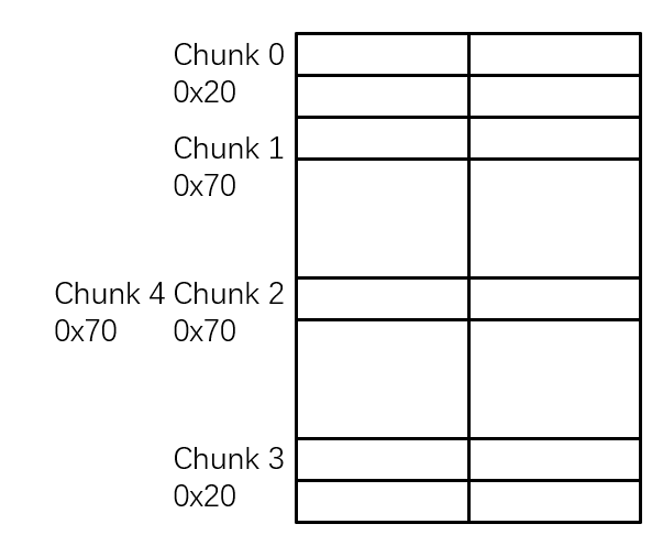 [pwn]堆：fastbin attack详解-CSDN博客