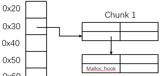 [pwn]堆：fastbin attack详解-CSDN博客