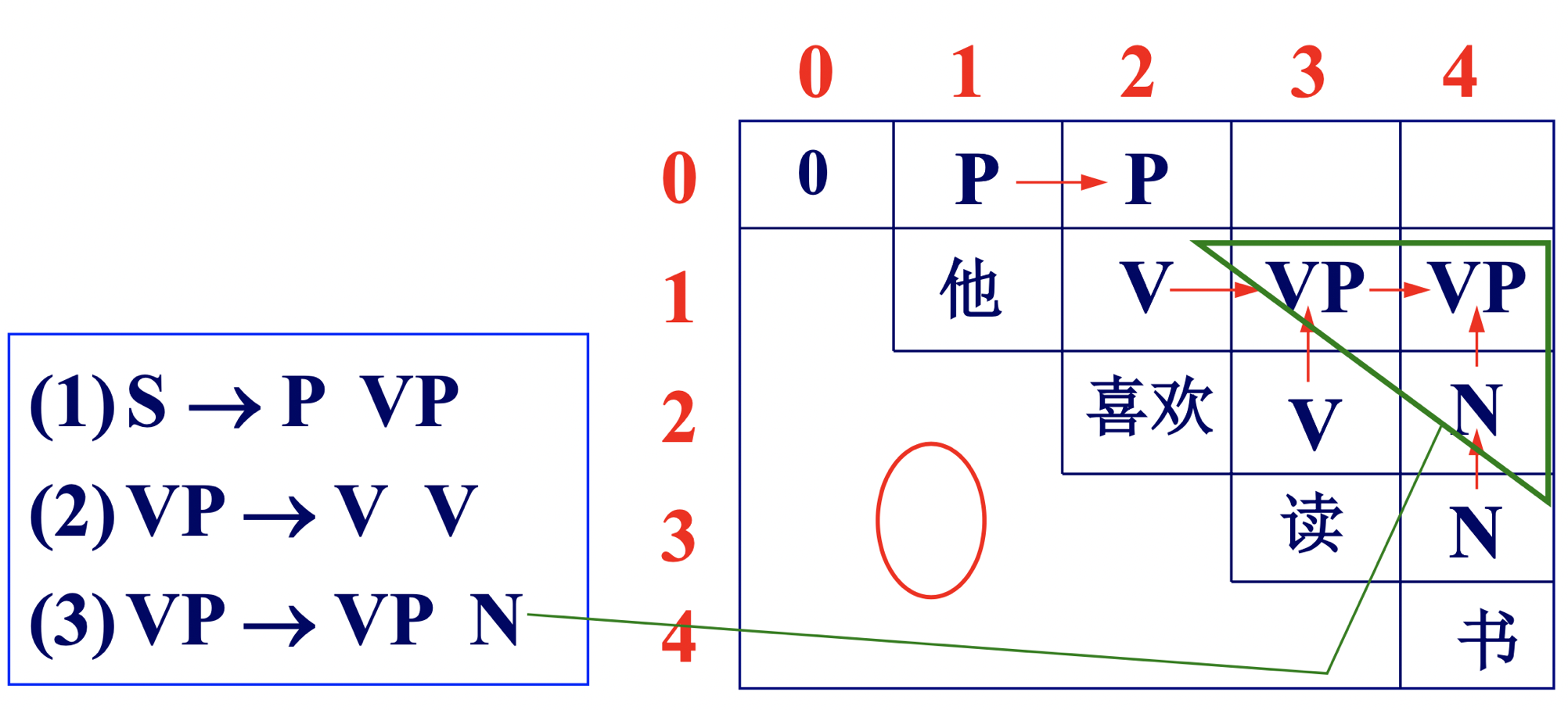 句法分析——CYK分析算法_cyk算法-CSDN博客