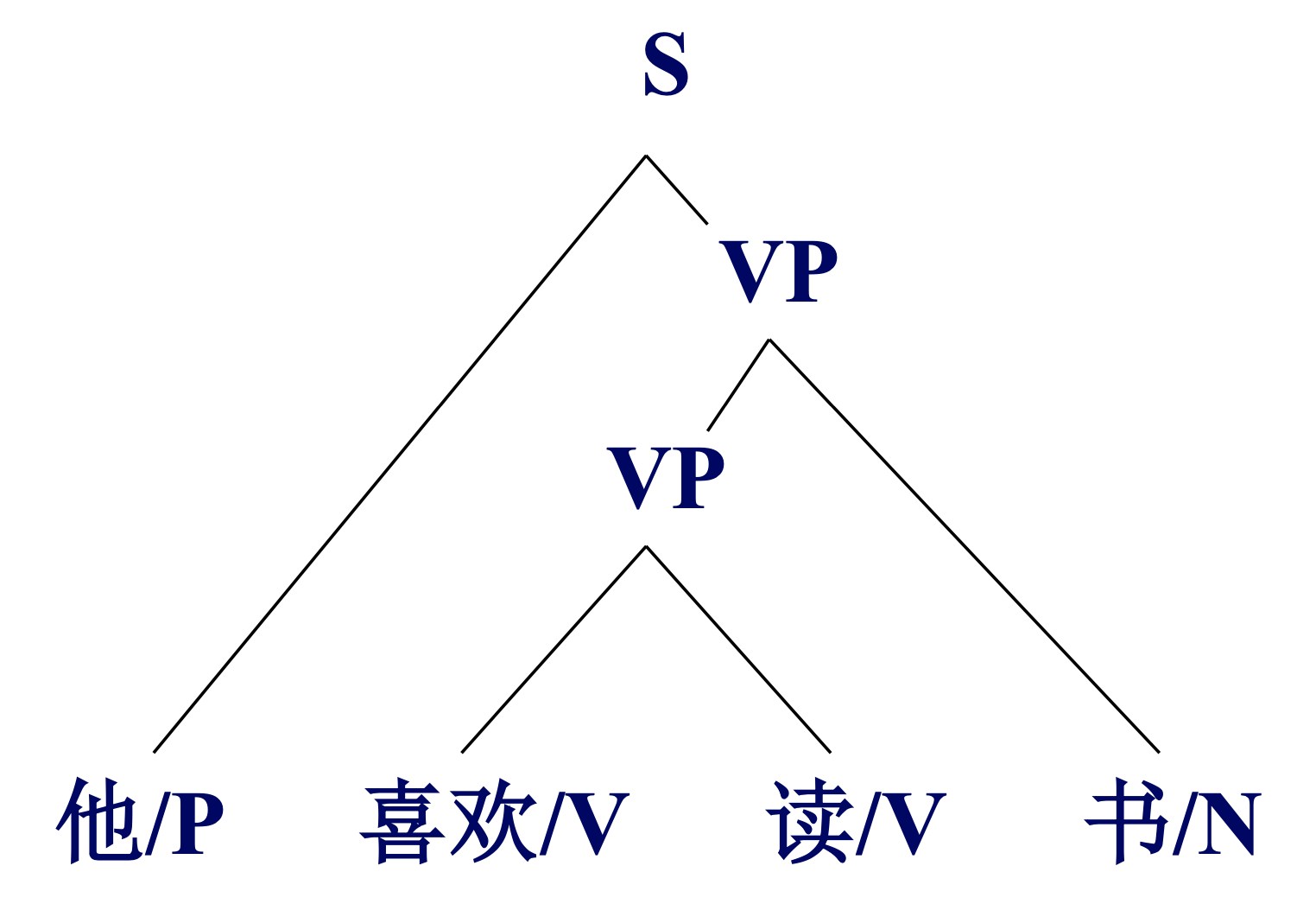 句法分析——CYK分析算法_cyk算法-CSDN博客