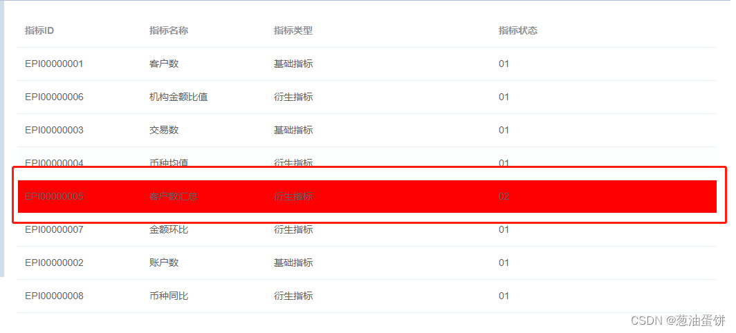 Vue 中table 组件的 Row Class Name ，某一行添加 添加颜色即element Table中row Class Name无效 Rowclassname无效 Csdn博客