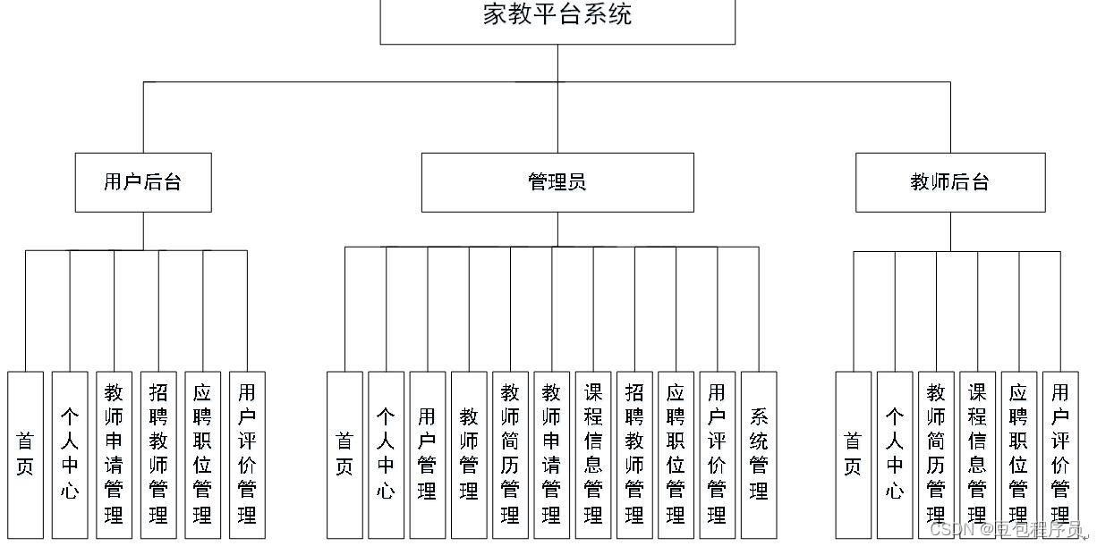 Springbootvueelementui家教平台系统java267基于spring的上门家教管理系统中文件夹的作用 Csdn博客 2344