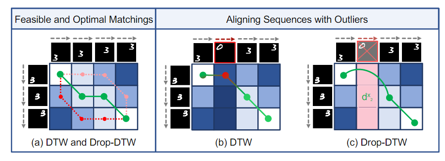 Drop-DTW笔记 附代码地址_drop-dtw: aligning common signal between sequences-CSDN博客