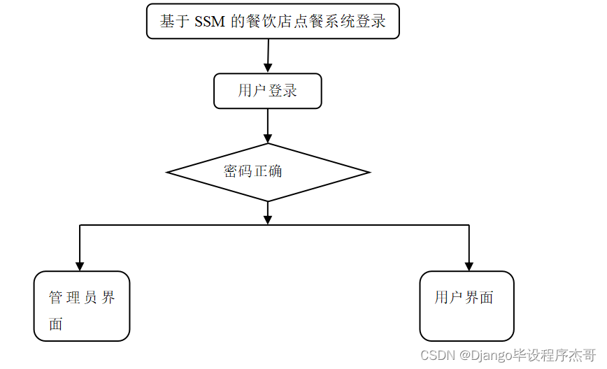 计算机毕业设计ssm基于ssm的餐饮店点餐系统的设计与实现3jjr09 (附源码)轻松不求人享乐达基于ssmmysql的点餐系统 Csdn博客